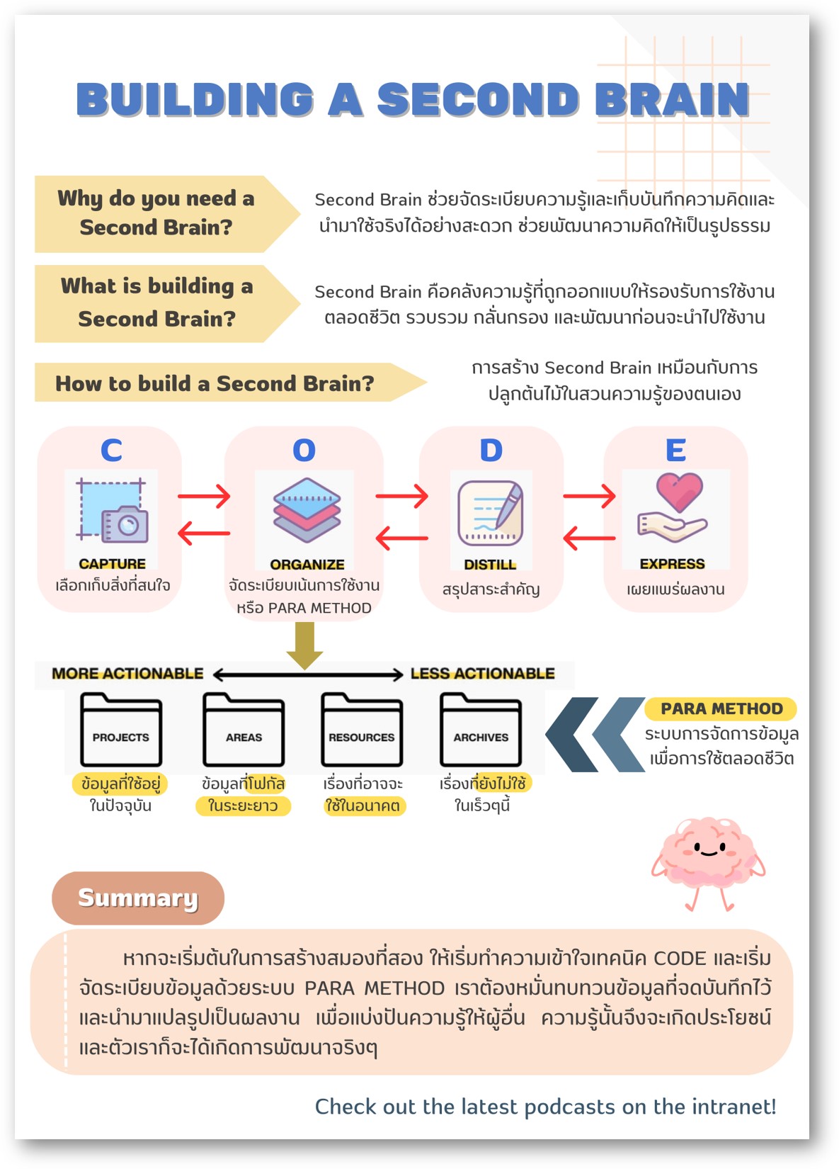 Book Summary : Building a Second Brain by Tiago Forte – ITEL CLUB